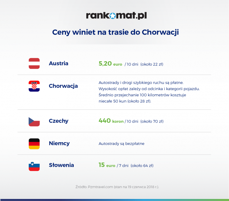 Ile kosztują wakacje w Chorwacji? Analiza | Rankomat.pl
