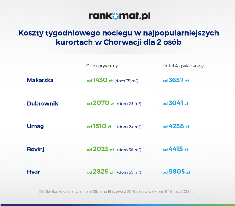 Ile kosztują wakacje w Chorwacji? Analiza | Rankomat.pl