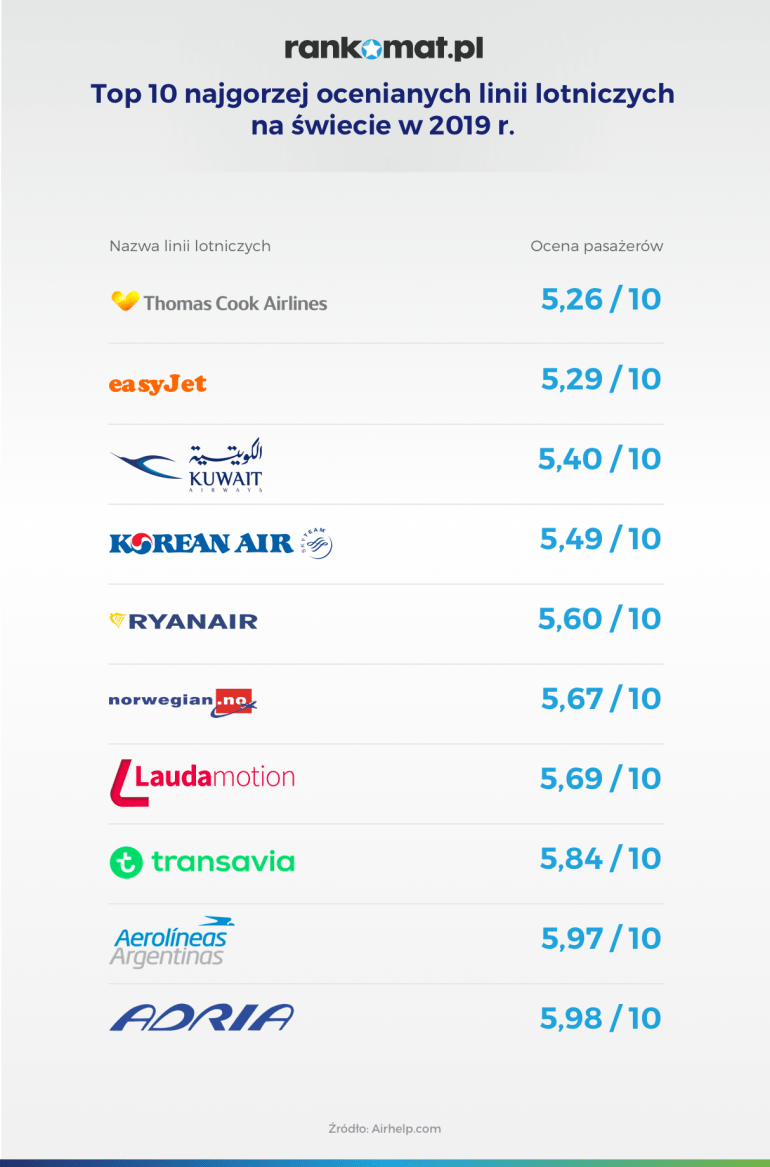 Top 10 najgorszych linii lotniczych świata w 2019 r. | Rankomat.pl